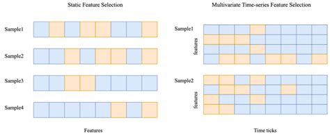 논문 리뷰 Dynamic Feature Selection In Medical Predictive Monitoring By