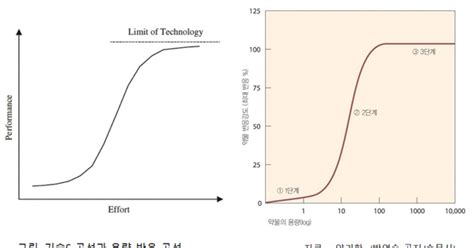 약물 용량에 따른 환자 반응 ‘s자 곡선 그려 의사가 설명하는 약물 이야기 약물 용량에 따른 환자 반응 ‘s자 곡선 그려 의사가 설명하는 약물 이야기