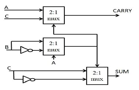 Full Adder Using Three 21 Mux And Two Not Gates Fa1 Download