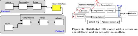 Distributed De Model With A Sensor On One Platform And An Actuator On Download Scientific