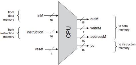 Github Matrodrigues123nand2tetris Nand To Tetris Building A