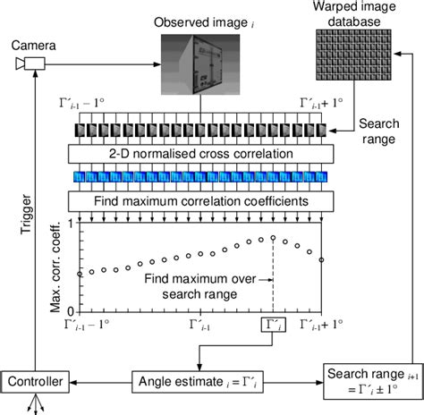 Table 1 From Measurement Of Articulation Angle By Image Template