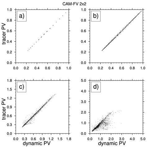 3 Scatter Plots Of The Tracer And Dynamic Pv At Days A 1 B 6 C 8 Download Scientific 3 Scatter Plots Of The Tracer And Dynamic Pv At Days A 1 B 6 C 8 Download Scientific