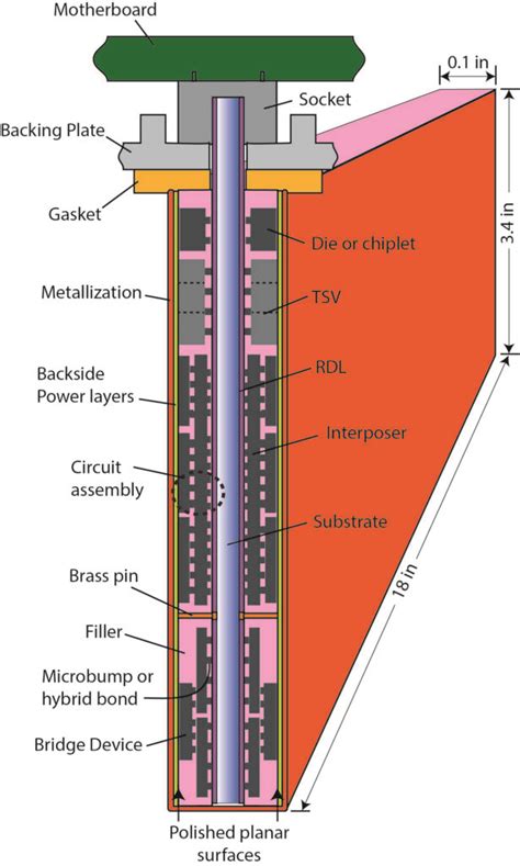 Microelectronic Module Electronic Innovations