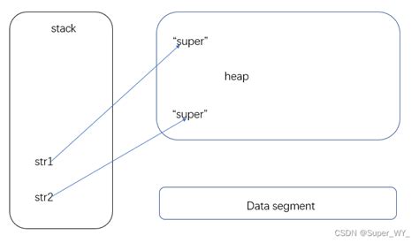 Java键盘输入的字符串不可以比较java字符串为什么不能比较 Csdn博客