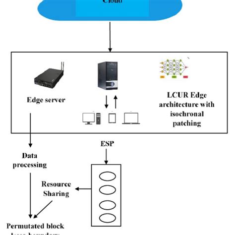 The Architecture Of The Proposed Intelligent Edge Model Download Scientific Diagram