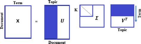 Svd Of The Latent Semantic Indexing Tm Download Scientific Diagram