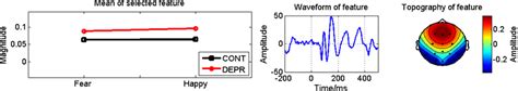 Mean Of Selected Multi Domain Feature And Its Corresponding Temporal