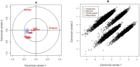 Biplot And Score Plot Of The First Two Canonical Functions Panel A Download Scientific Diagram