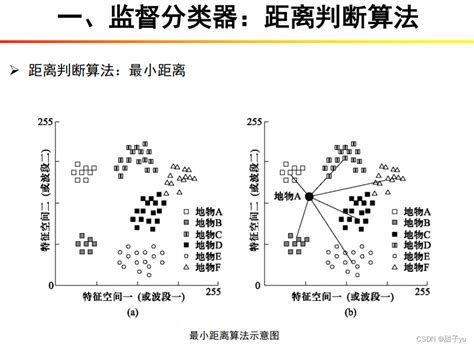 【遥感数字图像处理（朱文泉）】第十一章 遥感数字图像分类遥感图像分类 Csdn博客