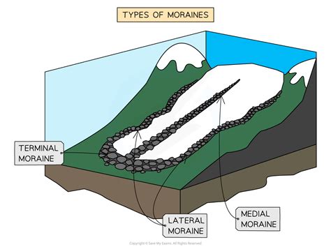 Glacial Landforms Upsc
