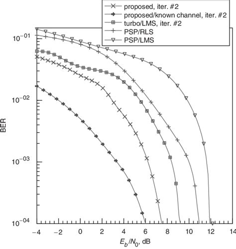 Performance Comparison Between Different Turbo Receivers At The 2nd