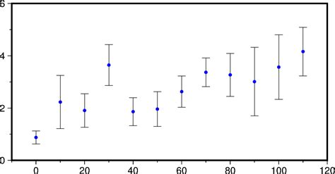 Pygmt Drawing Errorbar Pygmt Qanda Gmt Community Forum