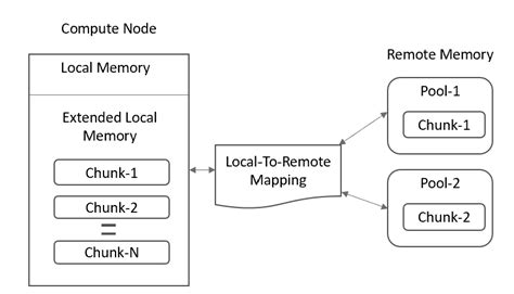 remote memory reservation to compute nodes a memory chunks added to download scientific