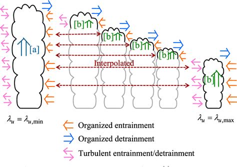 figure 1 from a spectral cumulus parameterization scheme interpolating