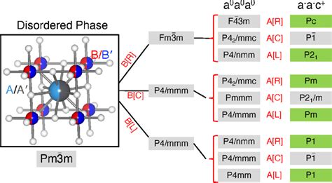 Represent The Symmetries Of The Undistorted And A − A − C Distorted Download Scientific