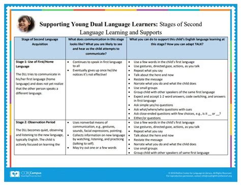 Stages Of Language Acquisition Chart Language Learning Support Section