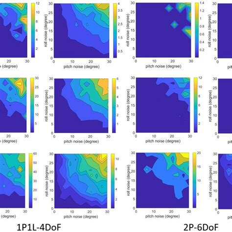 Sensitivity Simulation Results The Translation And Rotation Error For Download Scientific