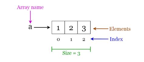 Data Structures Ds And Quick Revision
