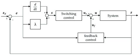Block Diagram Of The Sliding Mode Controller Download Scientific Diagram