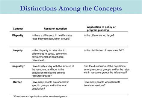 Ppt Defining And Measuring Disparities Inequities And Inequalities In The Healthy People