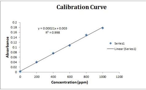 Mercury Standard Calibration Curve Download Scientific Diagram
