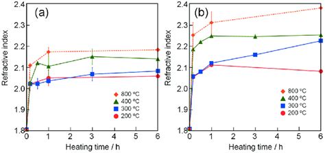 Dependence Of Refractive Index On The Heating Time For The TiO 2 Films Download Scientific