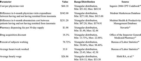 Medical Cost Parameter Values And Ranges Used In Sensitivity Analyses