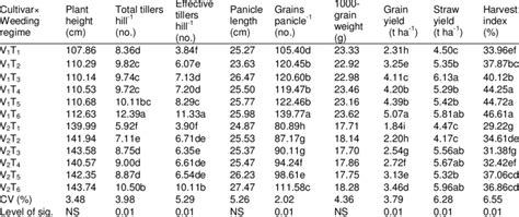 Interaction Effect Of Cultivar And Weeding Regime On The Yield And Download Scientific Diagram