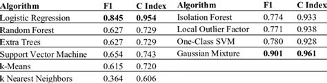 Performance Of The Best Classification And Anomaly Detection Models On Download Scientific