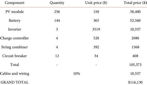 System Components Cost Estimation Download Scientific Diagram