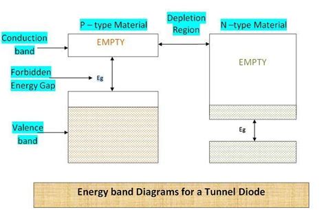 What Is Tunnel Diode Construction Working And Characteristics Electronics Coach