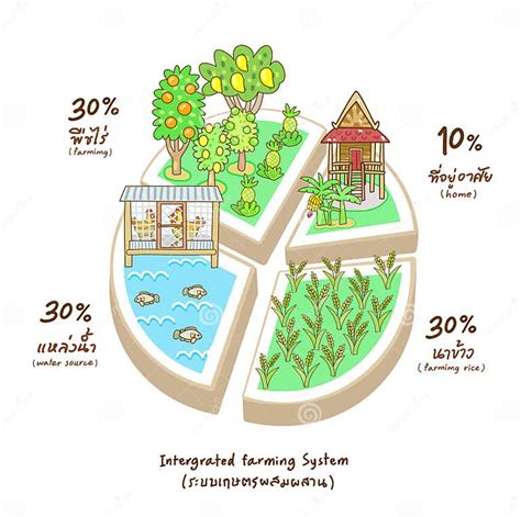 integrated farming system in thai language it mean “integrated farming