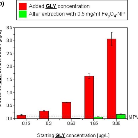 LCMS Measurements Concentrations Determined By LCMS For Remaining GLY Download Scientific