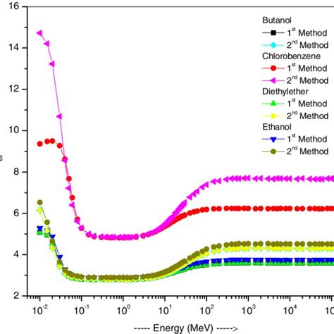 Plot Of Effective Atomic Number Computed With The Two Different Methods Download Scientific
