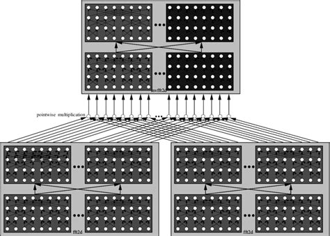Malleable Task Graph For Convolution Of 2d Images Download Scientific Diagram