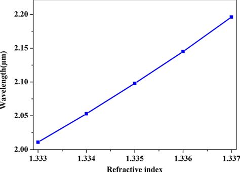 Sensing Medium Refractive Index Verses Wavelength For Au Download