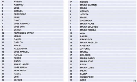 ¿cuánta Gente Se Llama Como Yo Los 100 Nombres Más Comunes De Hombre Y