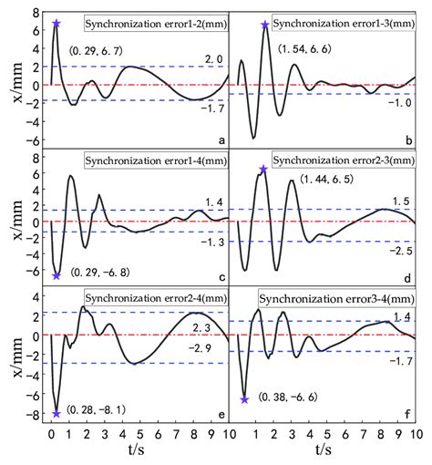 Synchronization Error Of Each Cylinder Under The Pid Control Algorithm Download Scientific