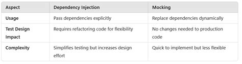 Chapter 8 Handling Dependencies In Tests By Ajay Bongani Medium