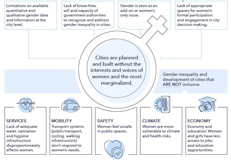 Gender Equality Action Plan 2022 2023 Cities Alliance