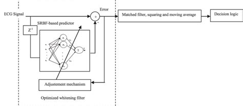 Block Diagram Of The Proposed Detection Algorithm Pre Processing Stage