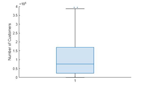 Boxchart Box Chart Box Plot Matlab