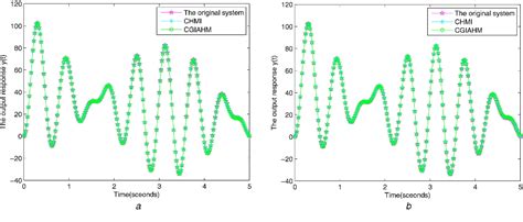 Figure 1 From Reduced H 2 Optimal Models Via Cross Gramian For