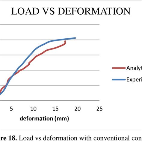 Load Vs Deformation With Hpc Load Vs Deformation For Conventional Download Scientific Diagram
