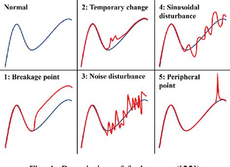 Figure 1 From Ensemble Machine Learning Algorithms For Anomaly