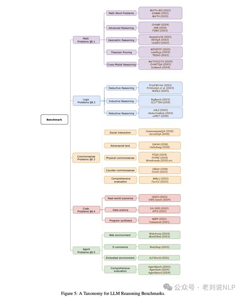 2025版最新大模型推理能力优化技术总结，（非常详细）零基础入门到精通，收藏这一篇就够了 通过标准的学习使大模型具备领域知识进行决策 Csdn博客