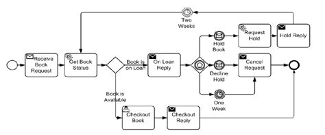 Business Process Modeling