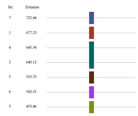 T Test Lsd For Frap Analysis Alpha 005 Blc Block Guava Download Scientific Diagram