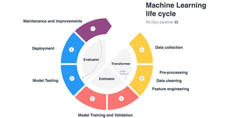 The Mlops Revolution Build And Deploy Machine Learning Model